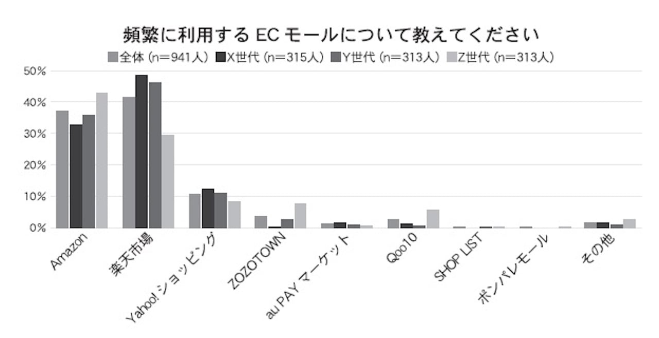 ECモール利用状況 Z世代の4割アマゾン、X・Y世代は楽天市場